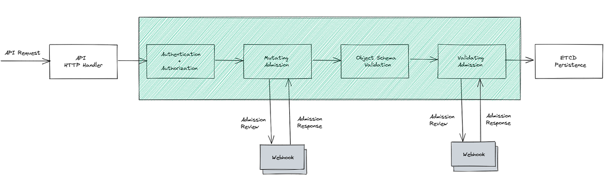 K8s for Data Engineers — Admission Controller | by Amit Singh Rathore | Dev Genius