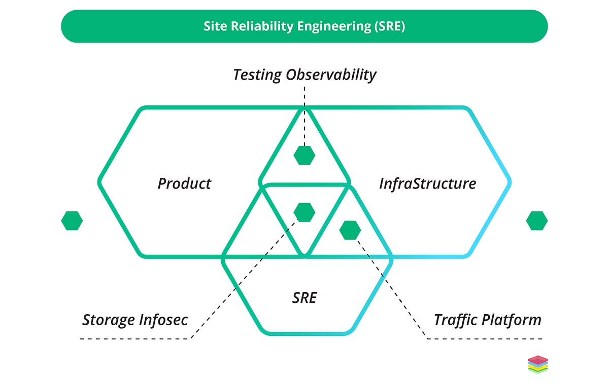 How SRE — Site Reliability Engineering can enable digital ...