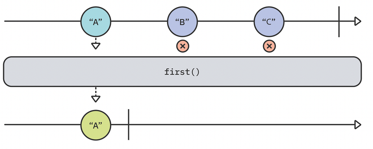 [Combine] Sequence Operators. min(), max(), first(), last()… | by Zeri | Medium