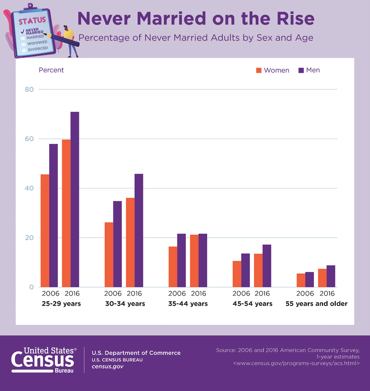 Choosing the Single Life. A growing number of Americans are… | by David ...