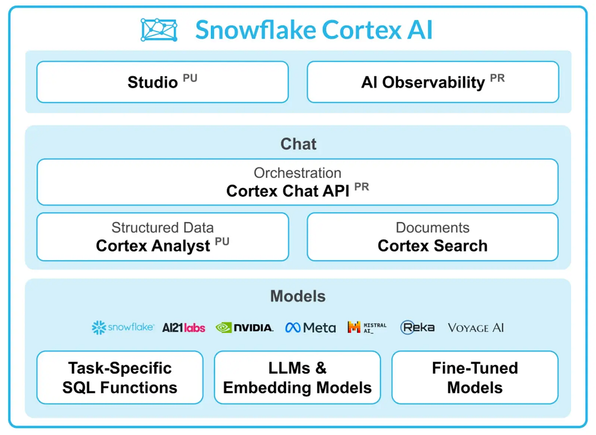 How to talk to data with Snowflake Cortex.Complete function in a ...