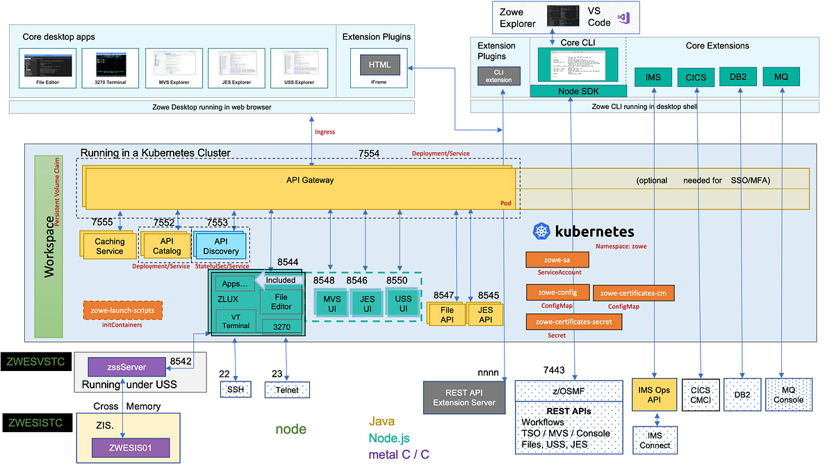 Local Zowe API Mediation Layer on Windows 10 using Minikube | by Jose ...