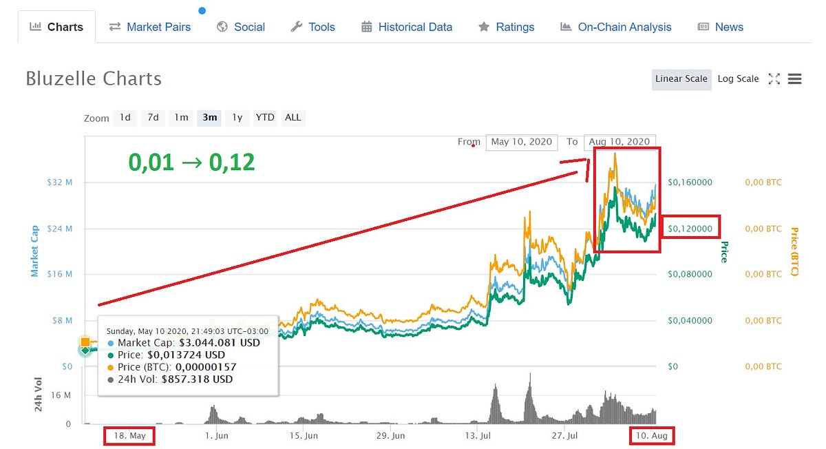 Bluzelle: Cryptocurrency that grew 1200% in 3 months | by CryptoMaster ...