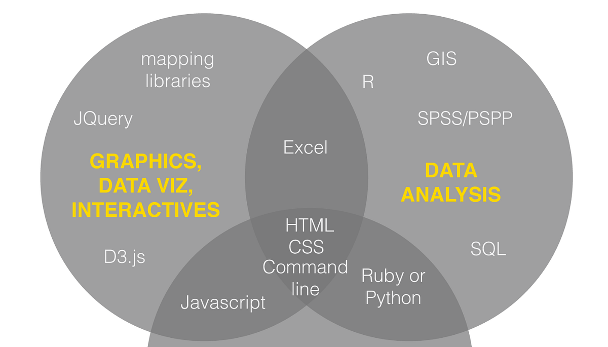 Data analysis, science, & wrangling resources | by Jacqueline Kazil ...