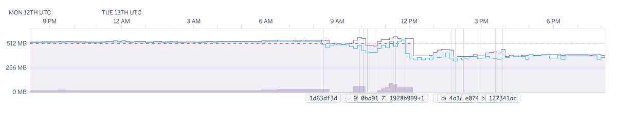 🗜Reducing Rails Memory Usage by ~15% | by Christian Gregg | Medium