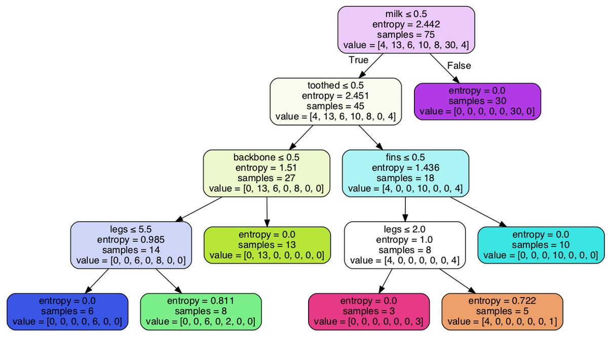 Visualizing your DecisionTreeClassifier() Split Nodes on Python | by ...