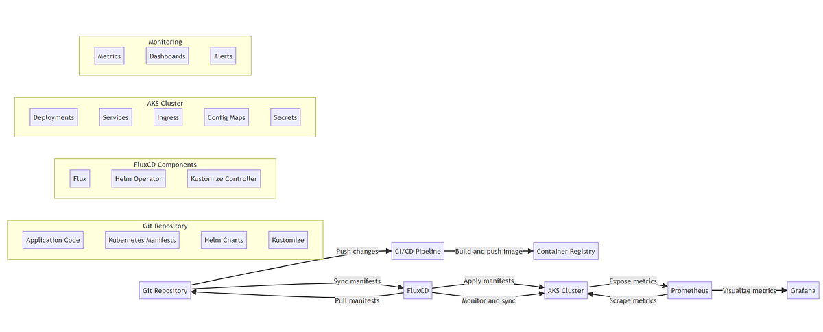 Streamlining Java Application Deployment on AKS with FluxCD: An In-Depth Guide | by Gokulnath ...