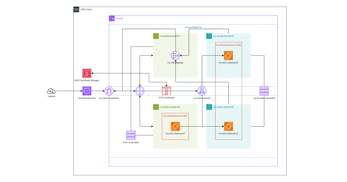 Deploying a Secure Web Application on EC2 within a Two-Tier VPC Architecture | by Nhyl Bryle ...