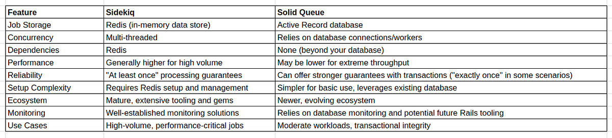 Choosing the Right Background Job Processor in Rails: Solid Queue vs. Sidekiq | by Rohit ...