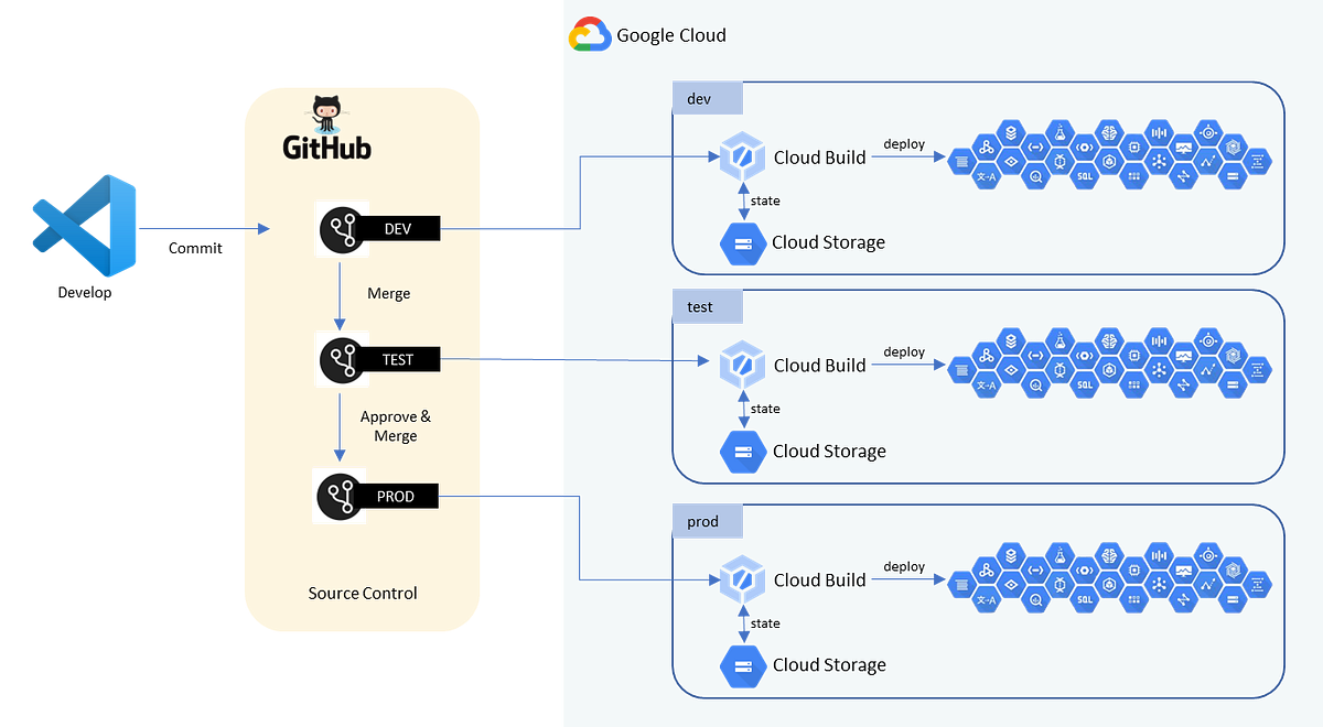 Terraform for GCP — Ep- 1. Join me on my journey of learning… | by Vignesh Mayilappan | Towards Dev