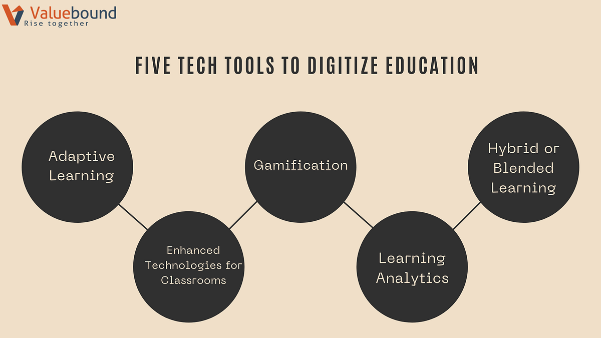 Five tech tools to digitize education | by Akanksha Mishra | Valuebound ...