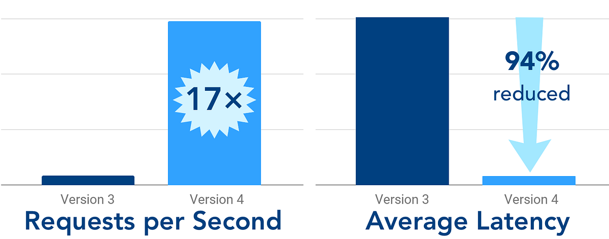 PostGraphile v4 Released. After many months of development… | by Benjie Gillam | Graphile | Medium