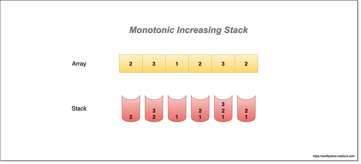Swift Coding Challenge 18 Minimum Operations To Convert All Elements