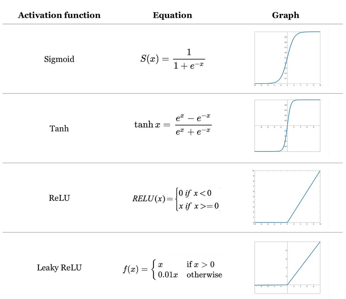 Understanding Activation Functions: The Secret Sauce of Neural Networks ...