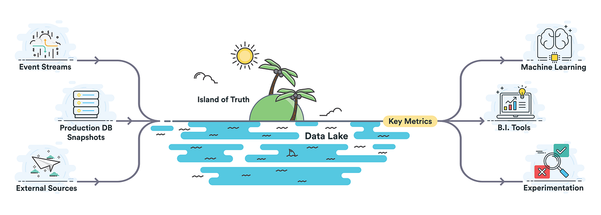 An island of truth: practical data advice from Facebook and Airbnb | by ...