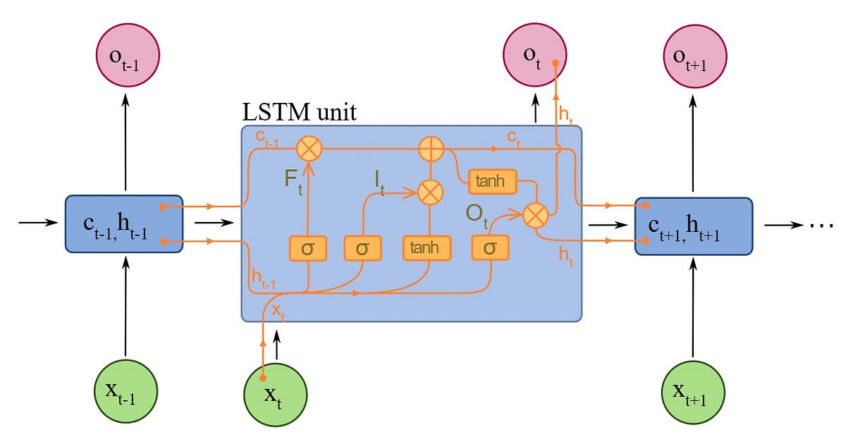 AI in Healthcare: Leveraging GRU and LSTM for Smarter Predictions | by Yalla AnithaReddy | Medium