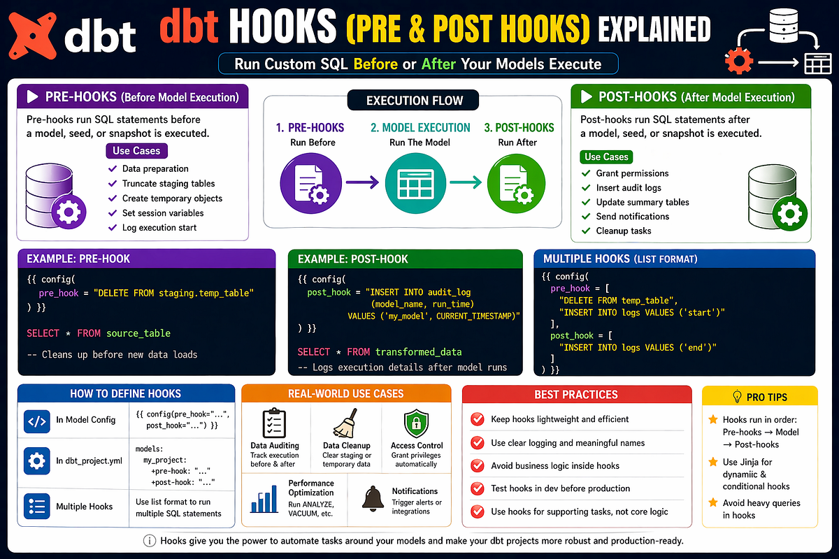 44. dbt Hooks (Pre & Post Hooks) Explained | by Laxminarayana Likki ...