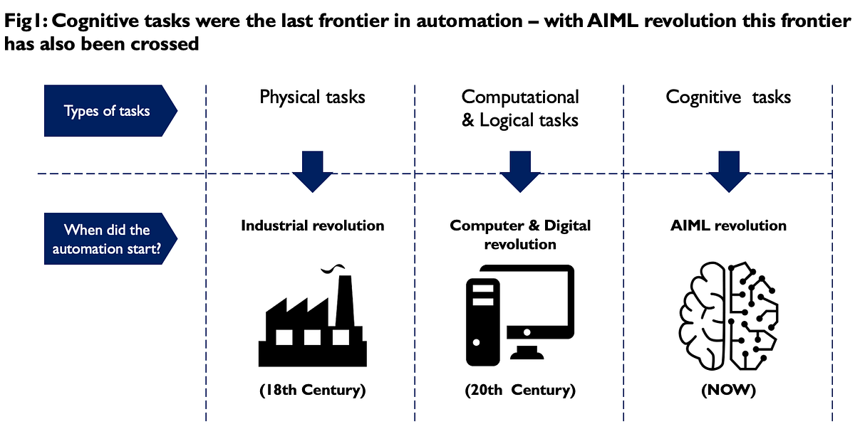 For the uninitiated: What makes AIML so transformative | by vikram ...