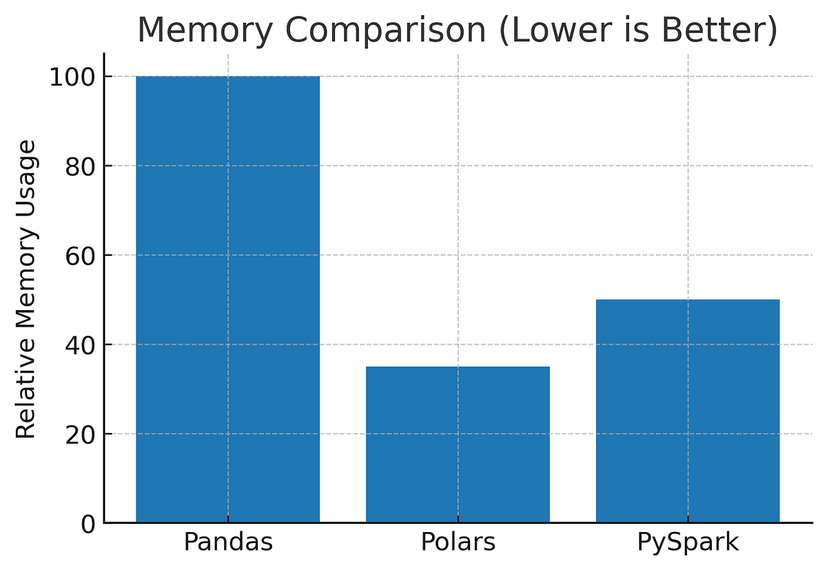 Pandas vs Polars vs PySpark: Which One Should You Use? | by Abhinav ...