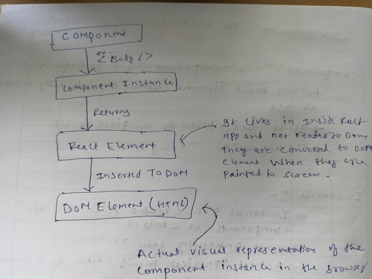 Component VS Instance VS Element in REACT | by Navnit | Medium Component VS Instance VS Element in REACT | by Navnit | Medium