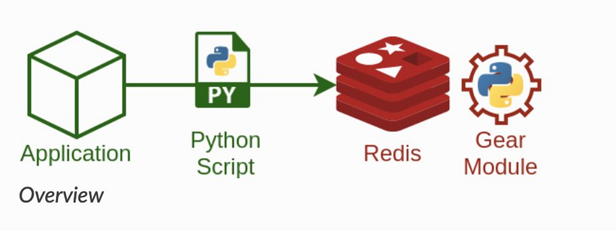 Redis Journey and Keyspace Notification processing using RedisGears | by Sharath V | Medium