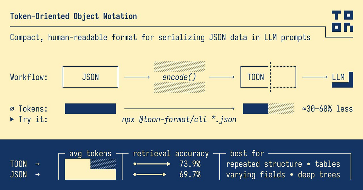 🚀 TOON: A Token-Optimized Alternative to JSON for LLMs | by Balki ...
