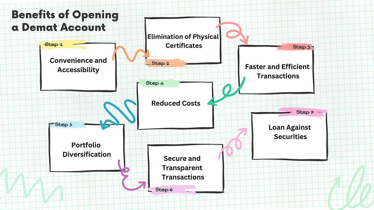 The Benefits of Opening a Demat Account: A Complete Guide | by NoraGaur ...