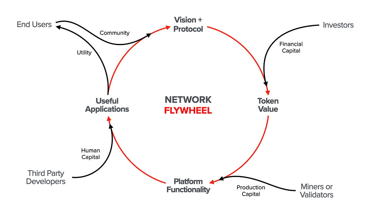 Networks and Flywheels. In August of 2020, Ali Yahya authored a… | by ...