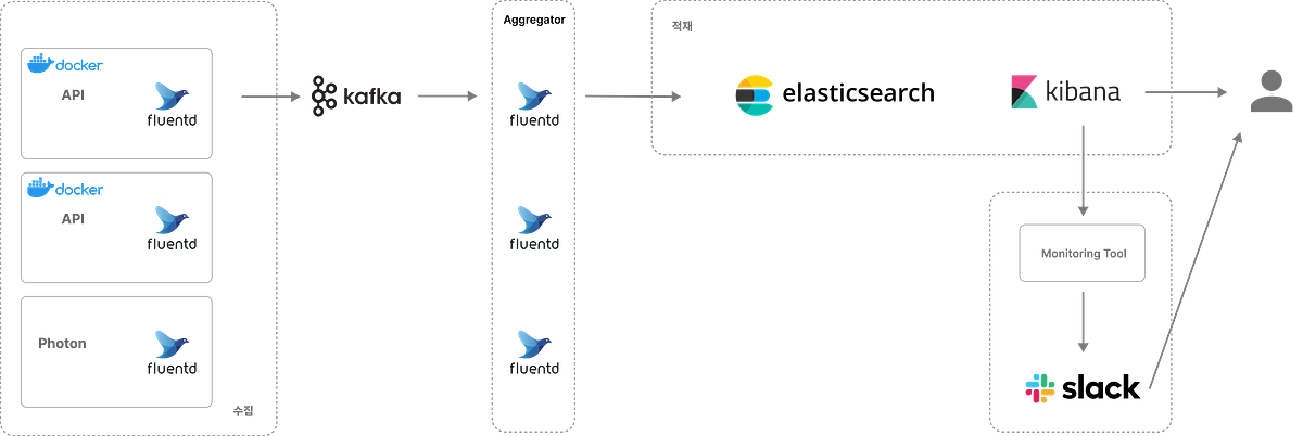 Bluehat Game 신규 로그 시스템 설계하기. 현재 졸업작품으로 NFT Game Service를 개발을 진행… | by Seonghun | Medium
