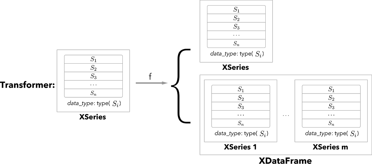 Developing 1d/2d data container and transformers for data analysis | by ...