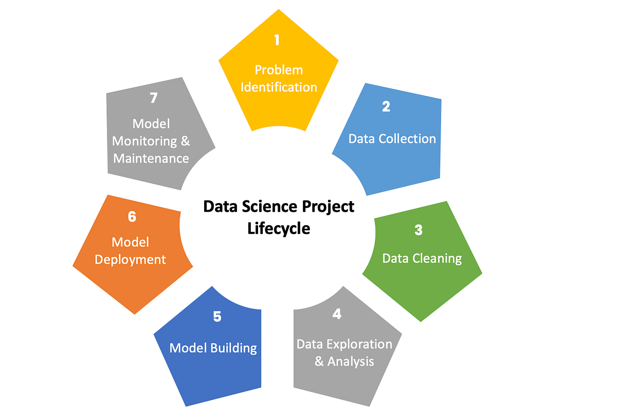 Introduction to Data Science Project Lifecycle | by Muhammad Adnan | Medium