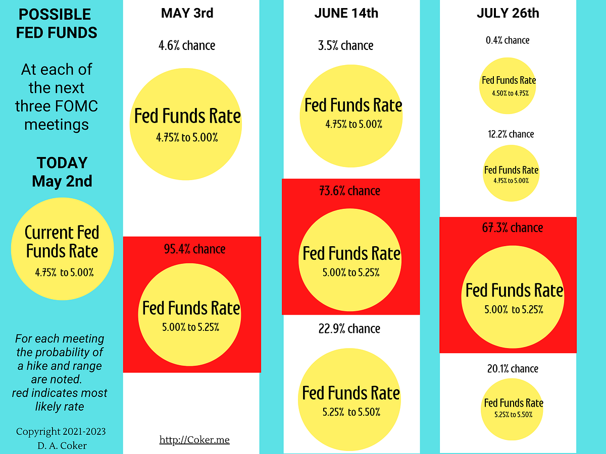 The Fed meets this week, & Fed Futures know | Dave Coker | Medium