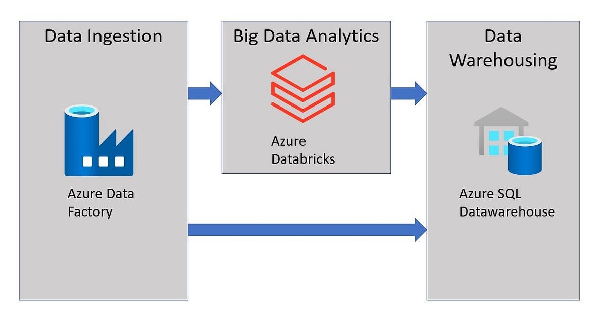 A roundtrip on Modern Data Platform with Azure Synapse Analytics and Azure DevOps — Part One ...