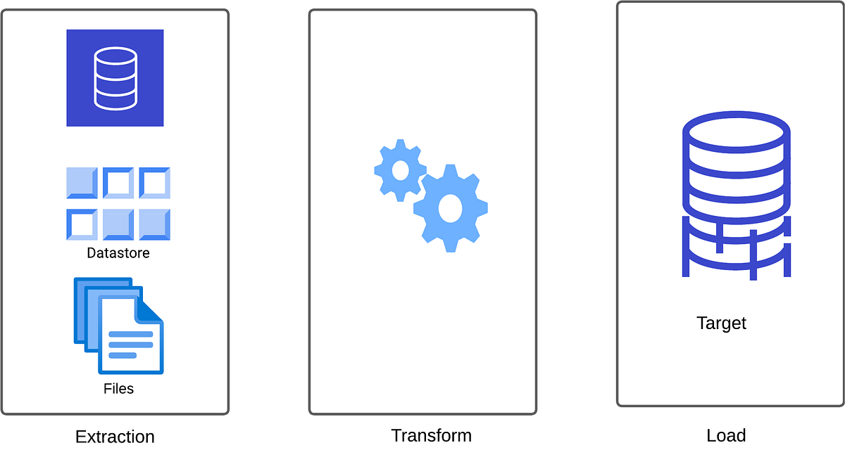 Explore ETL. ETL is the process of extracting data… | by PRATIKSHA GARKAR | Stackademic