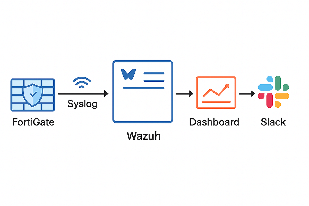 Setting Up Wazuh to Monitor FortiGate Firewall and FortiAP Logs on ...