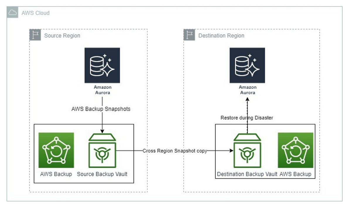 Backup and Monitoring in RDS and Aurora: Best Practices for Data ...