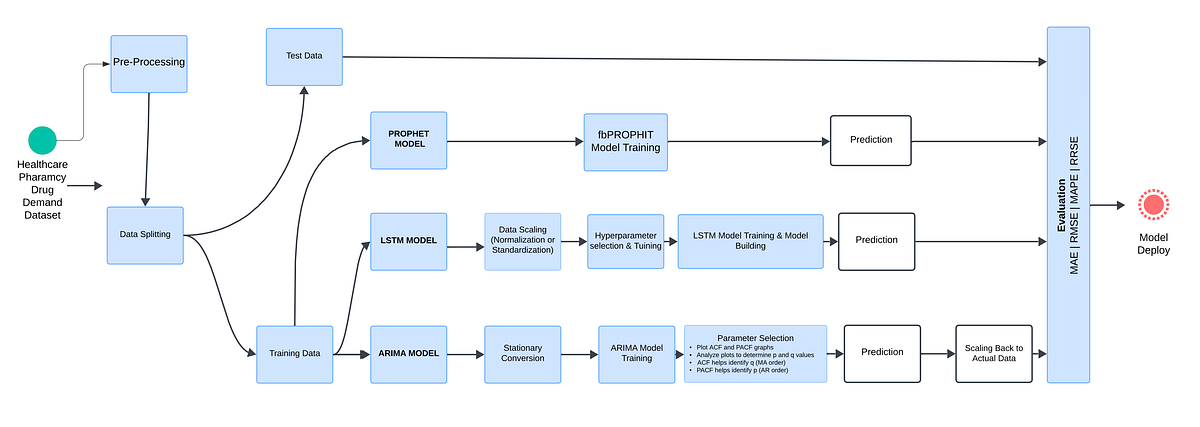 A Comparative Study of Auto-Regressive Models, LSTM , Prophet and Other Forecasting Algorithms ...