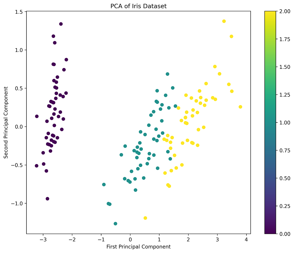 Dimensionality Reduction: Simplifying Complex Data | by Omar Faruk Rokon | Medium