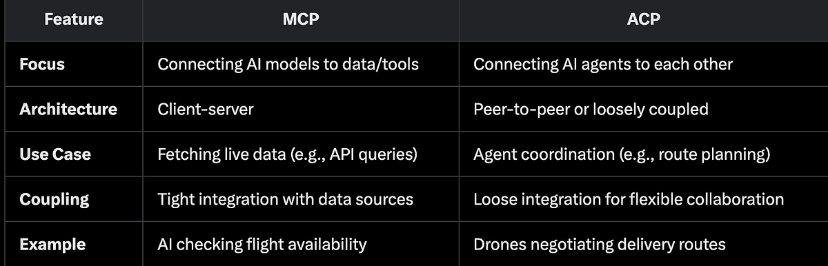 ACP vs. MCP in the Connect Protocol: Powering Smarter AI Systems | by ...