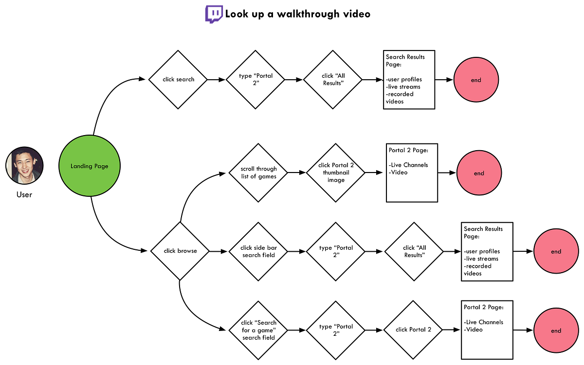 Integrating A New Twitch Feature. Twitch is a live streaming video ...