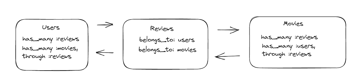 Serialization. Why use Rails Serializers? How do they… | by Jacob Manley | Medium
