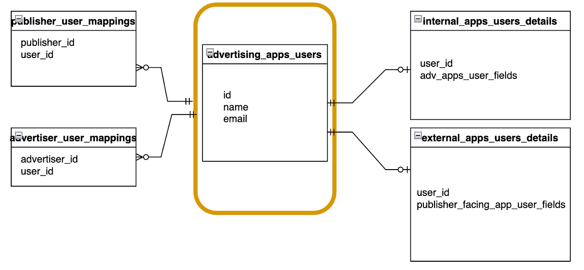 The Search For the Perfect Foot: A Tale of Database Normalization | by ...