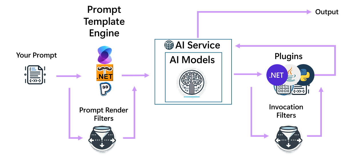 Top 6 Udemy Courses to Learn Semantic Kernel and Build LLM Apps with .NET in 2026 | by javinpaul ...