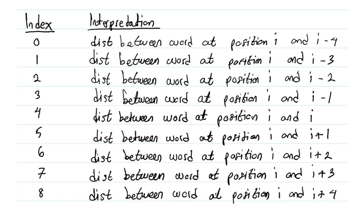 What is Relative Positional Encoding | by Ngieng Kianyew | Medium