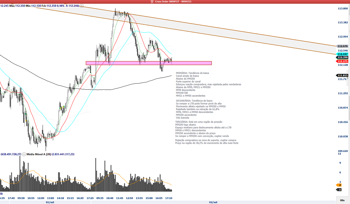 Diário de Trades — 06/09/2022. TT Trades: 2 / % Acerto: 0% /… | by ...