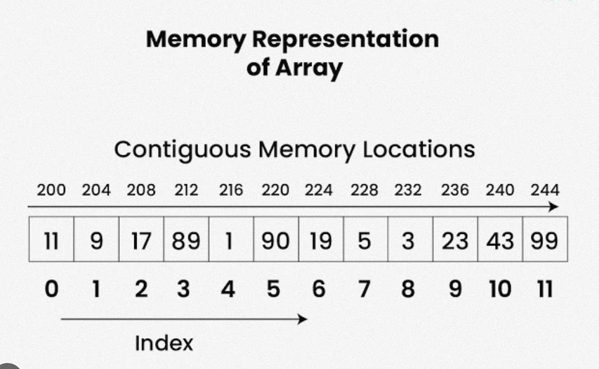 Why Do Array Indices Start From 0 Not 1 A Programmers Dilemma By 1658