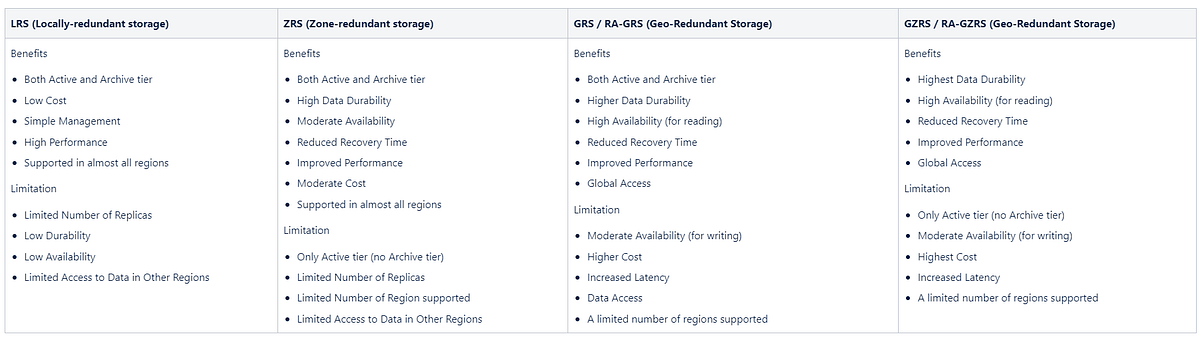 Azure Storage Account Redundancy (LRS | ZRS | GRS | GZRS) | by Ammol L Shelar | Medium | Medium