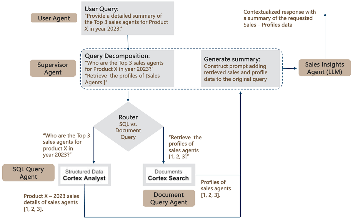 Agentic RAGs: extending RAGs to SQL Databases | by Debmalya Biswas | AI ...