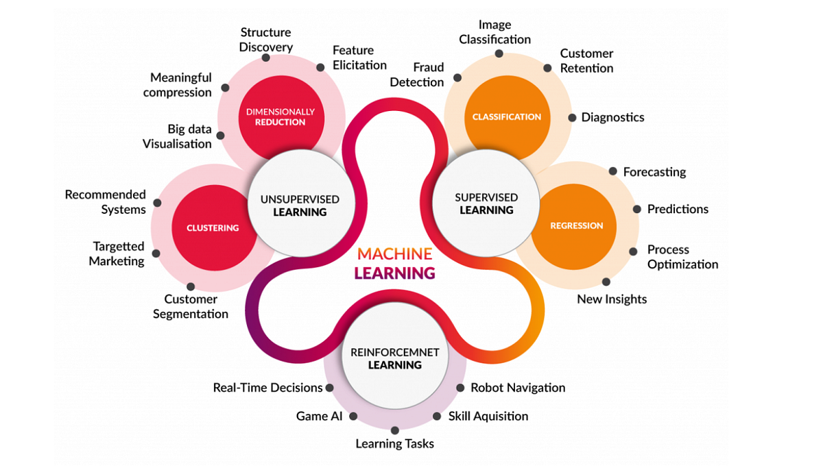 Machine Learning Algorithms. Hello everyone, I am going to give… | by Cennet Ceylan | Medium