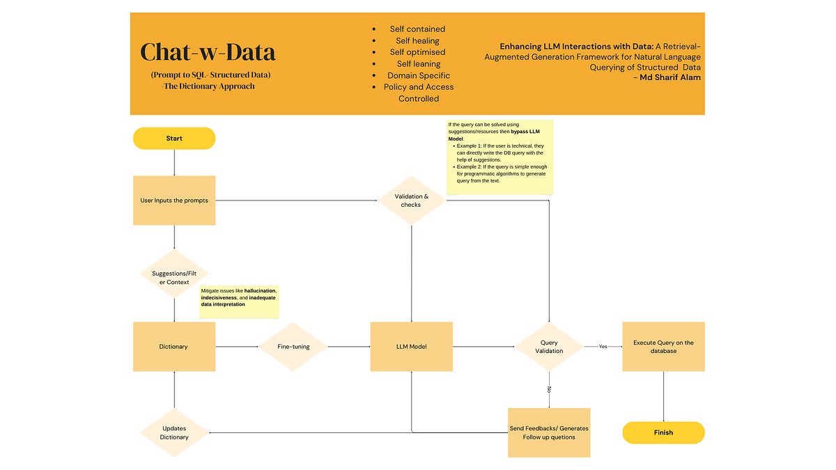 Enhancing Domain-Specific LLM Interactions with Structured Data: A New ...